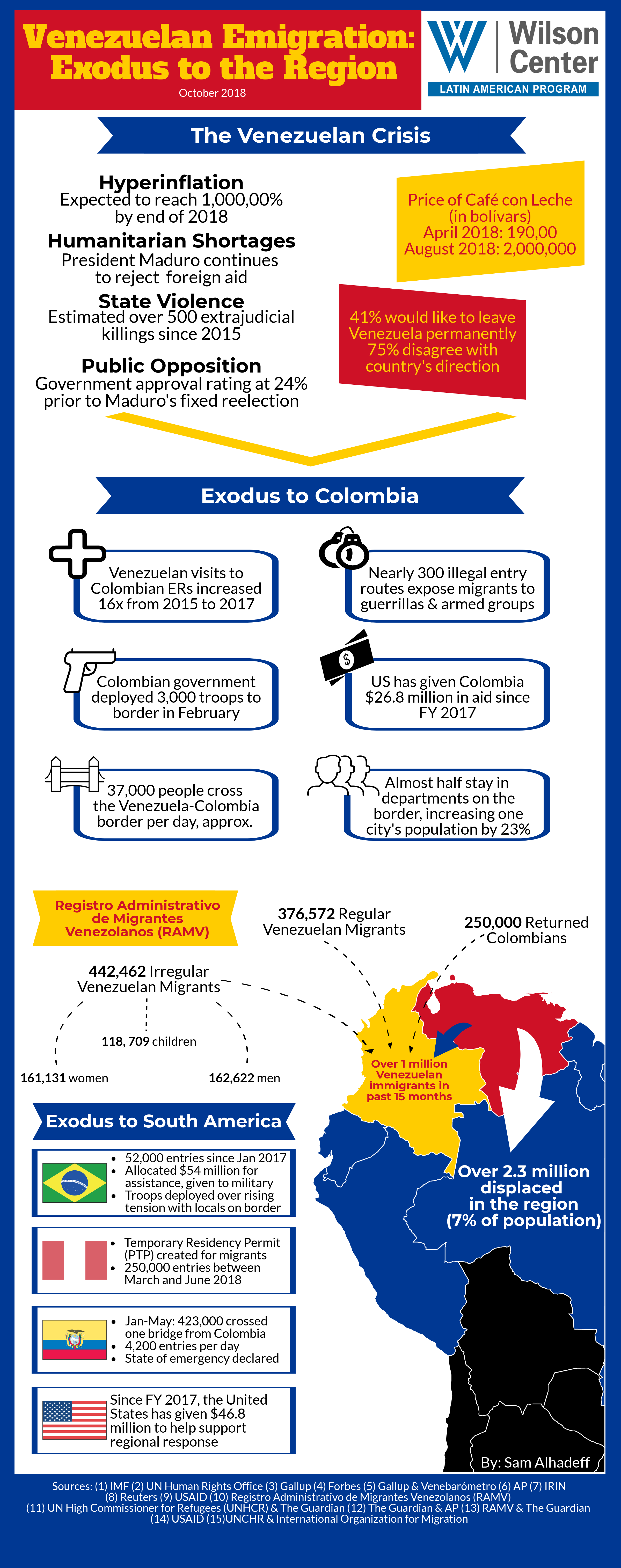 Infographic|Venezuelan Emigration: Exodus to the Region | Wilson Center