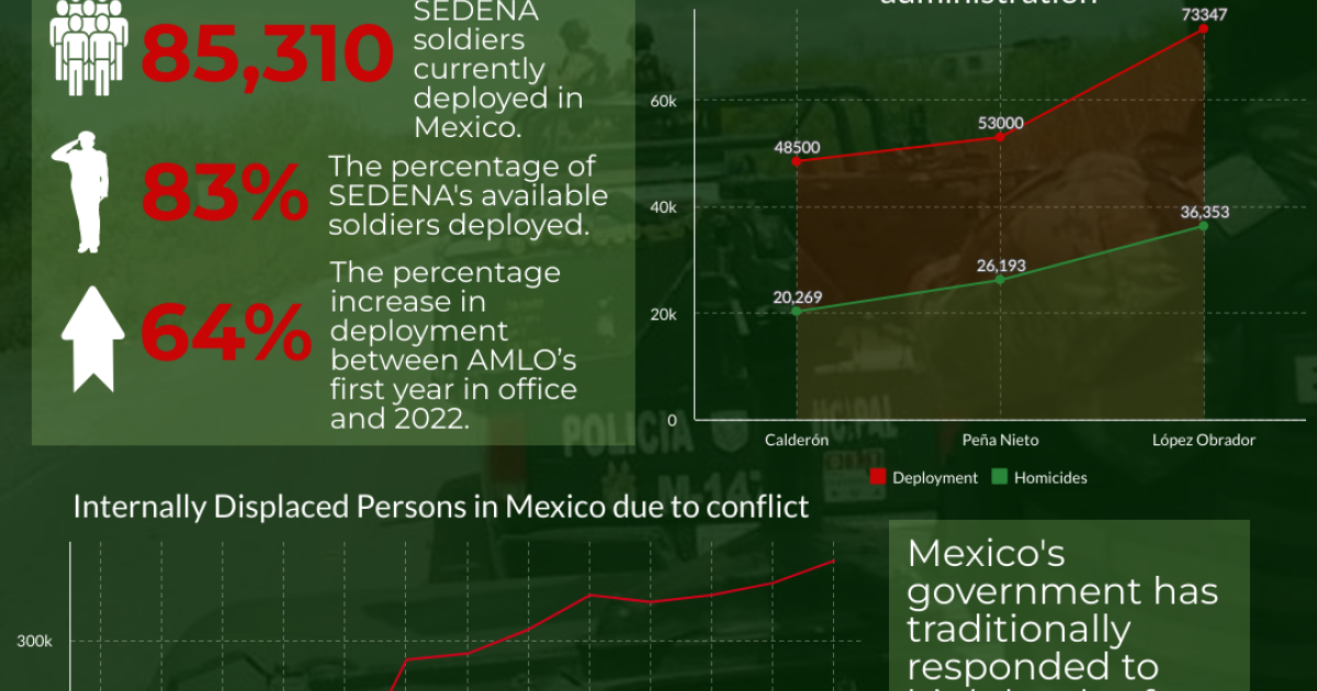 Infographic | The Militarization of Public Security in Mexico | Wilson ...