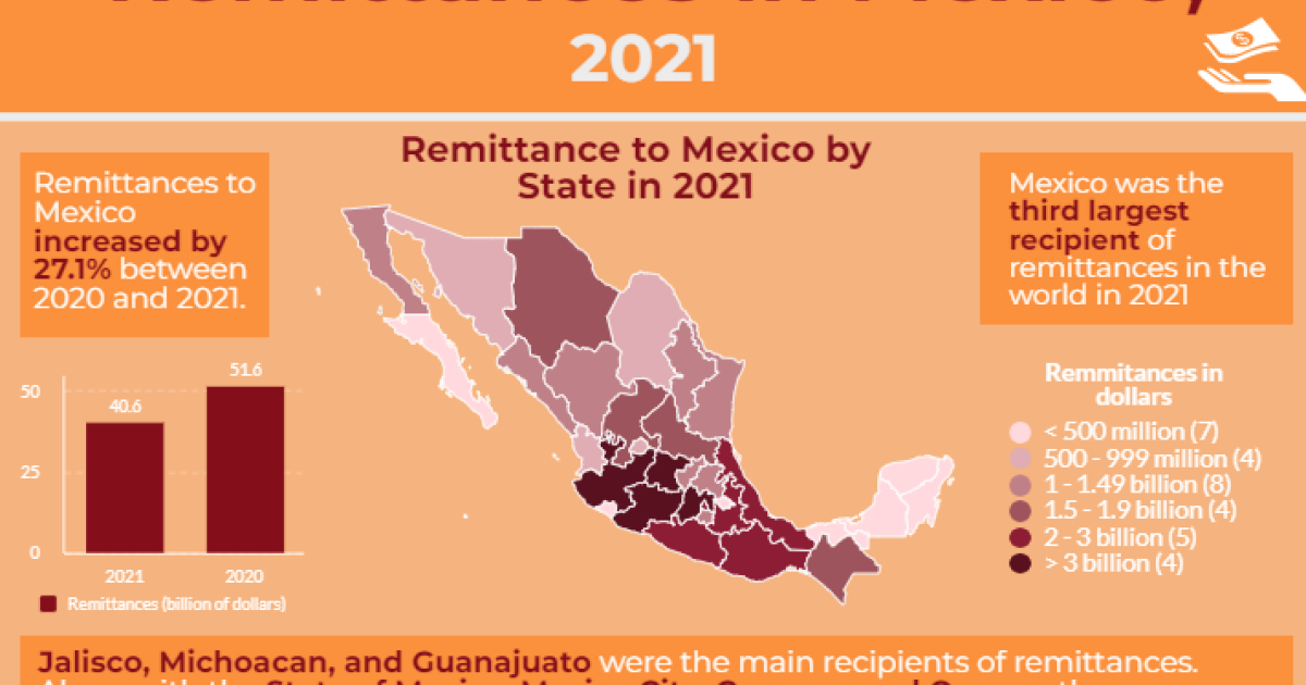 Infographic | Remittances in Mexico Reach a Historic High | Wilson Center